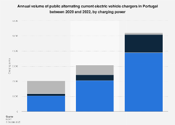 Portugal: public AC charging points by charging power | Statista