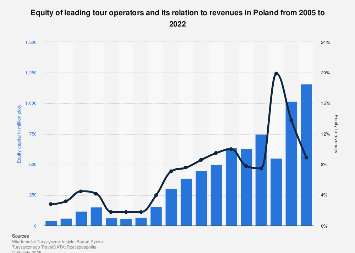 Poland: Equity of leading tour operators and its relation to revenues ...