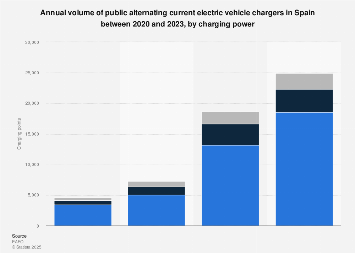 Spain: public AC charging points by charging power| Statista