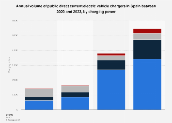 Spain: public DC charging points by charging power| Statista