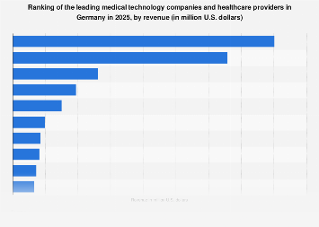 Med-tech companies revenue Germany| Statista