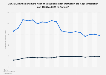 USA - Pro-Kopf-CO2-Emissionen bis 2023| Statista