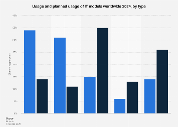 IT Models in Use and Planned 2024| Statista