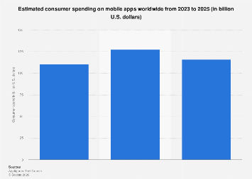 Global consumer spending on mobile apps 2025| Statista