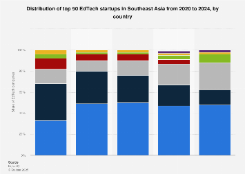 SEA: top 50 EdTech startups distribution by country 2024| Statista
