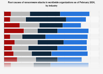 Cause ransomware attacks worldwide by industry 2024| Statista