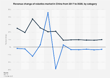 Robotics revenue change by category China 2017-2028| Statista