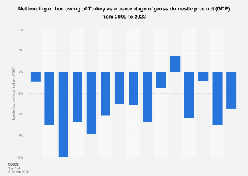 Turkey: net lending/borrowing share in GDP 2023| Statista