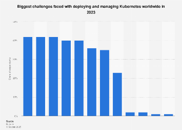 Deploying and managing Kubernetes challenges 2023| Statista
