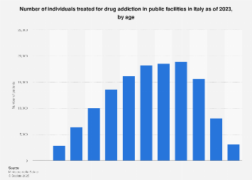 Italy: people treated in public facilities for drug addiction by age ...
