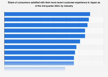 Japan: recent customer satisfaction by industry 2024| Statista