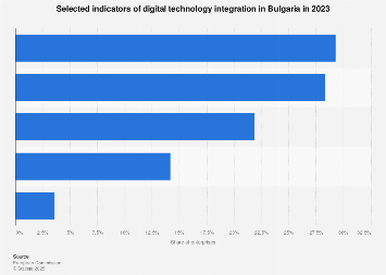 Digital tech integration Bulgaria 2023| Statista