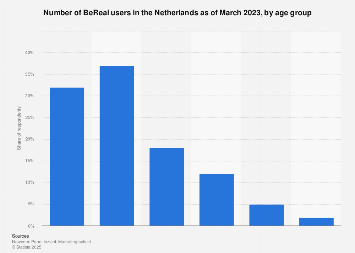 Netherlands BeReal users by age group 2023| Statista