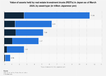 Japan: asset value of REITs by segment 2025| Statista