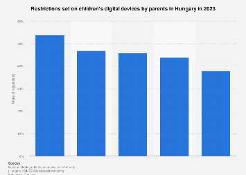 Hungary: digital device restriction by parents 2023| Statista