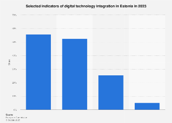 Digital tech integration indicators Estonia 2023| Statista