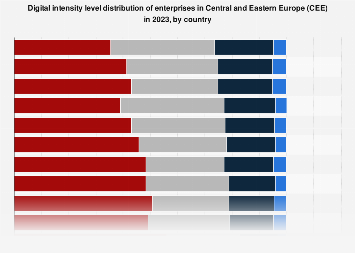 CEE: digital intensity by country 2023| Statista