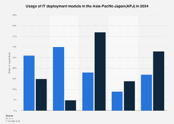 IT deployment models in the APJ 2024| Statista
