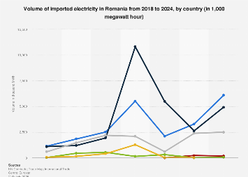 Romania: Volume of imported electricity by country 2023 | Statista