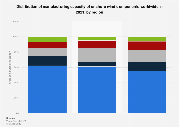 Onshore manufacturing shares by region and component| Statista