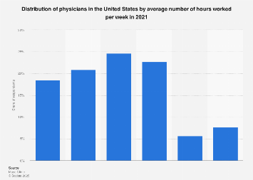 Share of U.S. doctors by work hours 2021| Statista