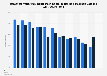 Relocating applications reasons in the EMEA 2024| Statista