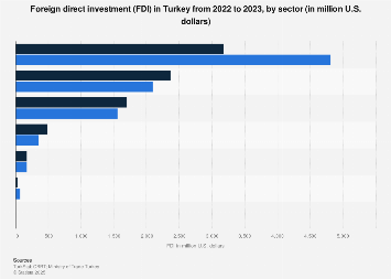 Turkey: FDI by sector 2023| Statista