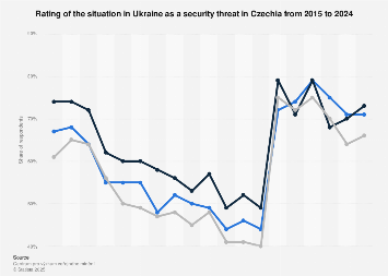 Czechia: rating of Ukraine's situation as a security threat 2024| Statista