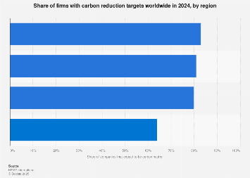 Global: share of firms with carbon reduction targets 2024| Statista