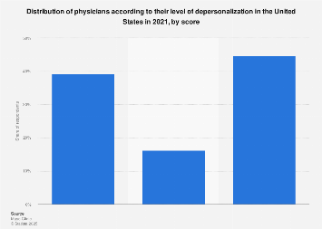Depersonalization scores of doctors in the U.S.| Statista