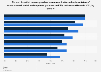 Global: share of firms emphasized ESG policy 2023| Statista