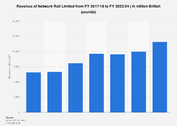 Network Rail Limited: revenue 2024| Statista