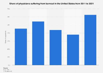 Burnout level of U.S. doctors| Statista