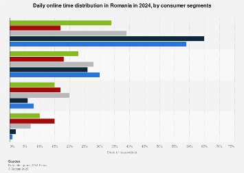 Romania: Daily online time distribution by consumer segments 2024| Statista