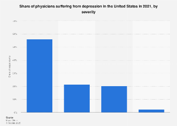 Severity score of depression in doctors U.S. 2021| Statista