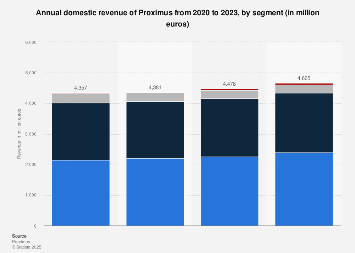 Proximus: annual domestic revenue 2020-2023| Statista