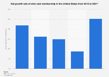 Wine club membership net growth rate U.S. 2016-2021| Statista
