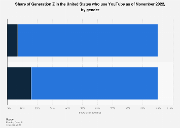 U.S. Gen Z using YouTube by gender 2022 | Statista