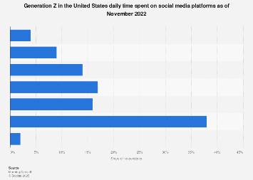 U.S. Gen Z daily time spent social media 2022| Statista