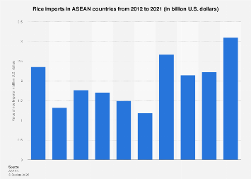 ASEAN: rice imports value| Statista