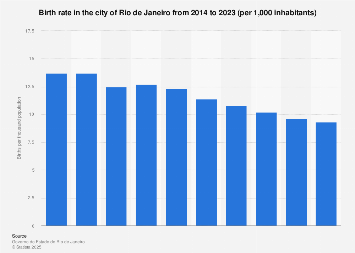 Rio de Janeiro: birth rate 2023| Statista