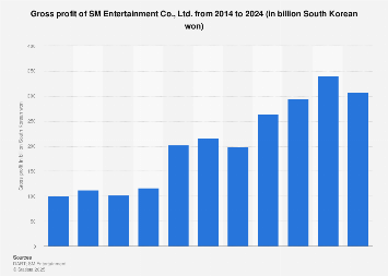 SM Entertainment: gross profit worldwide 2024| Statista