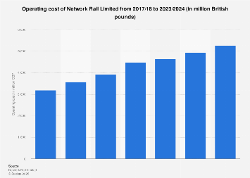Network Rail: operating cost 2024| Statista