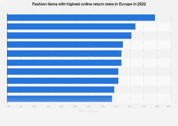 Europe: fashion online return rates by category 2022| Statista
