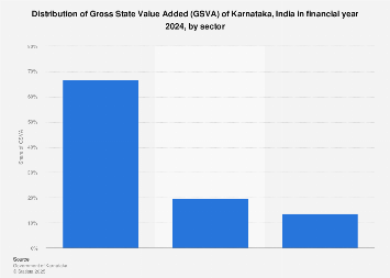 Karnataka: economic contribution by sector 2024| Statista