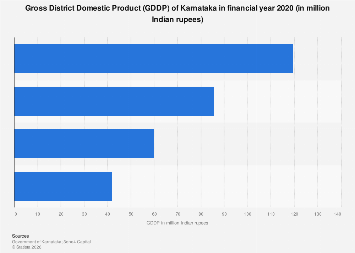 Karnataka: gross domestic product by region 2020| Statista