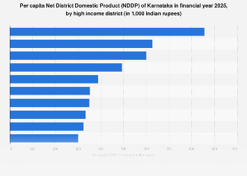 Karnataka: per capita NDP by high income district 2025| Statista