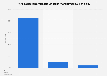 Mphasis: profit distribution by entity 2024| Statista