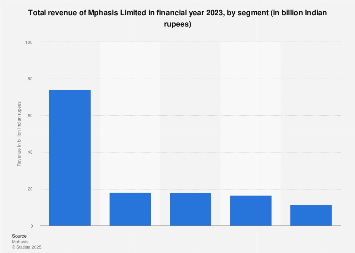 Mphasis: total revenue by segment 2023| Statista