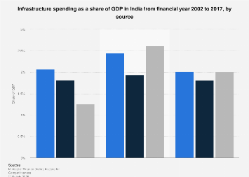India: infrastructure spending as a share of GDP by source 2017| Statista